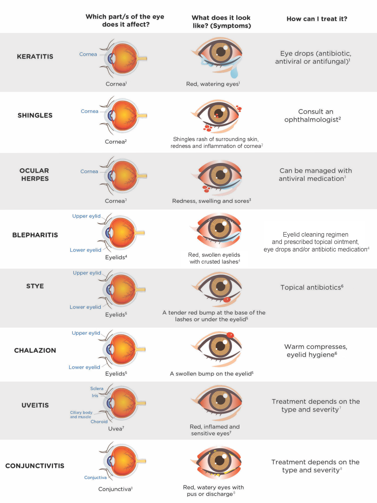 Do I have an ocular infection? | Keep Eyes In Sight